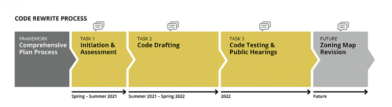 Zoning Code – Framework